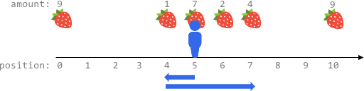 2106 - Maximum Fruits Harvested After at Most K Steps | Leetcode